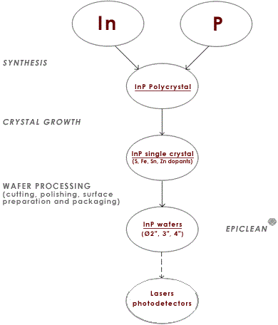 InPACT - The Indium Phosphide substrates (InP) Specialist